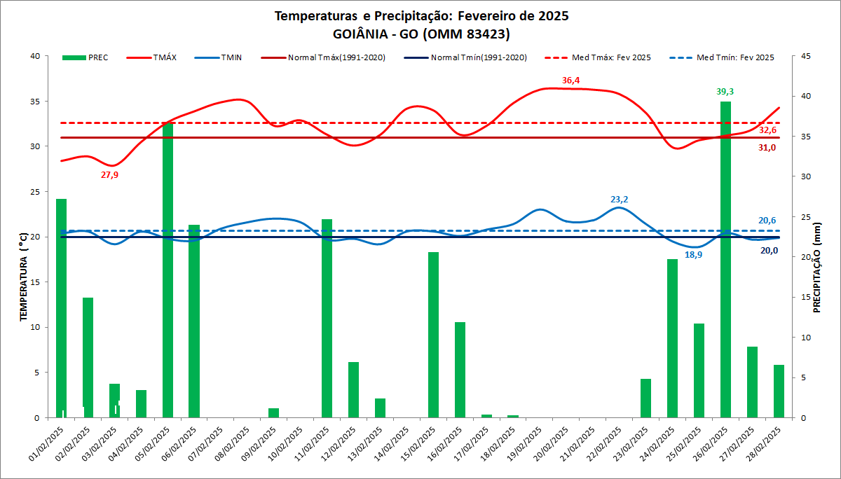 Instituto Nacional de Meteorologia - INMET