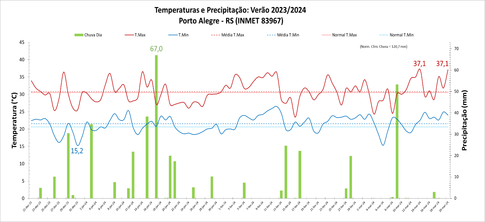 Instituto Nacional de Meteorologia - INMET