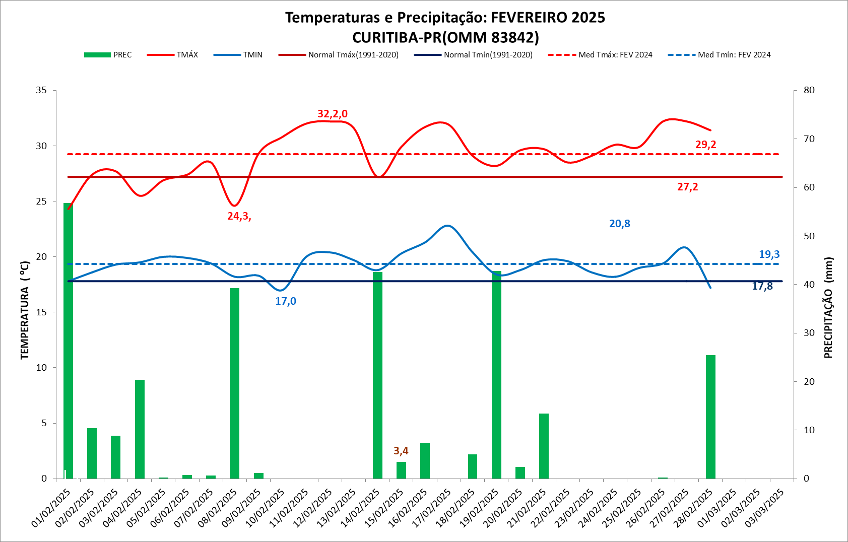 Instituto Nacional de Meteorologia - INMET