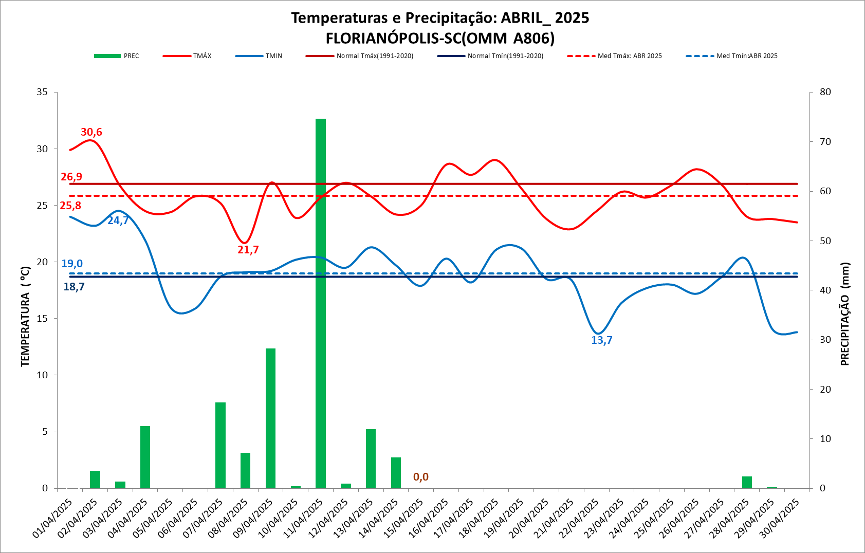 Instituto Nacional de Meteorologia - INMET