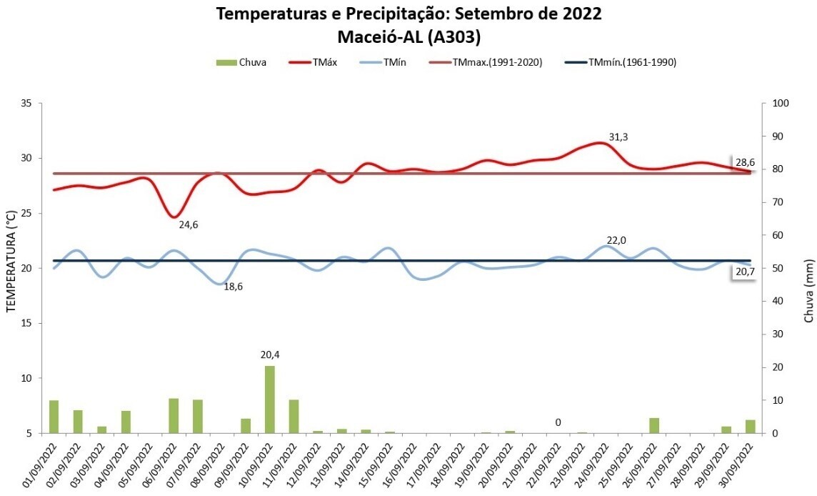 Instituto Nacional de Meteorologia - INMET